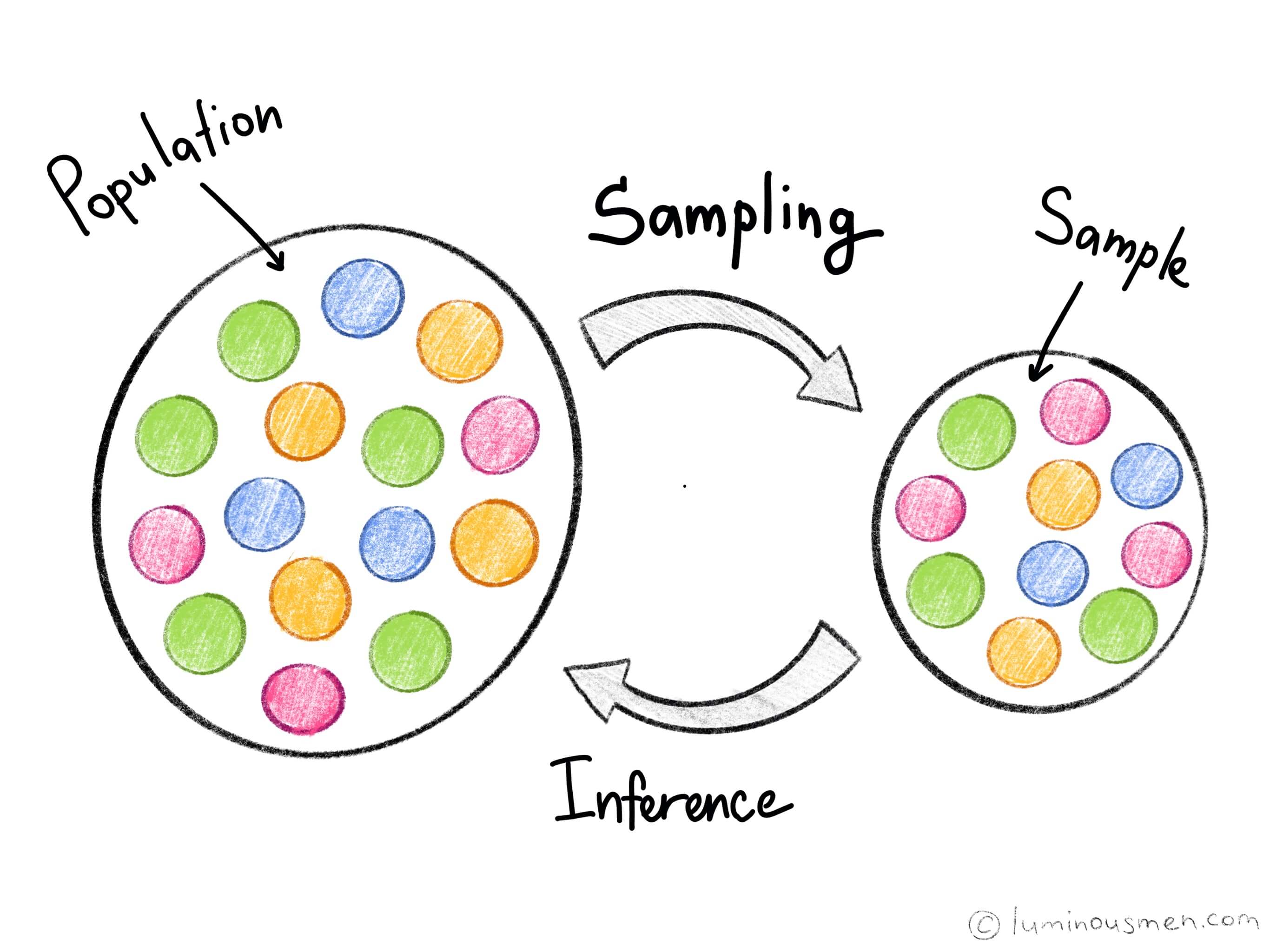 [기초통계학] 1. 통계적 추론 | 통마늘 보관소